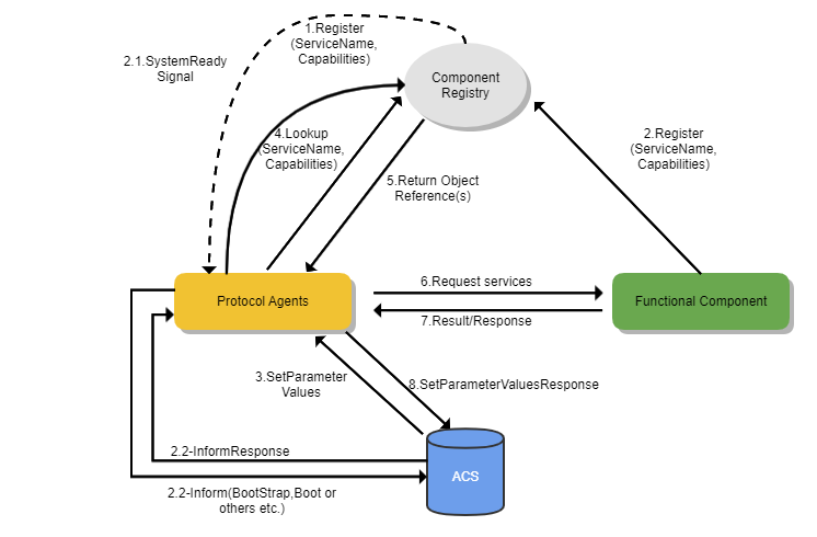 RDK Documentation Portal | Documentation | CcspTr069Pa - RDK Documentation Portal | Documentation
